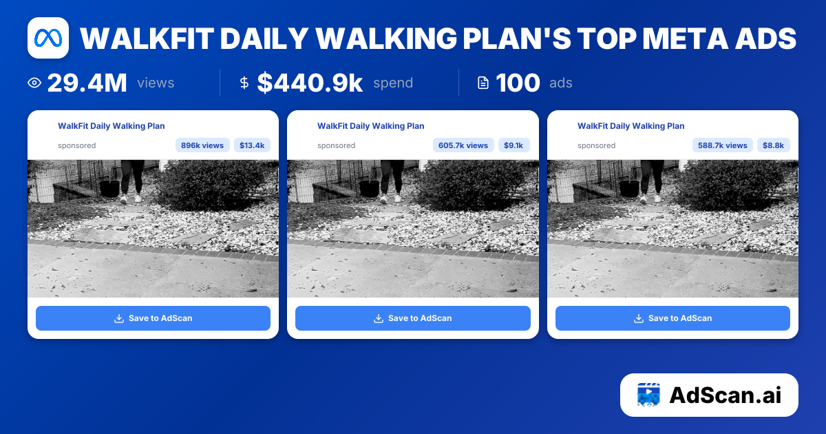 WalkFit Daily Walking Plan Meta Ads - 1382 Ads, 225.3M Views | AdScan.ai